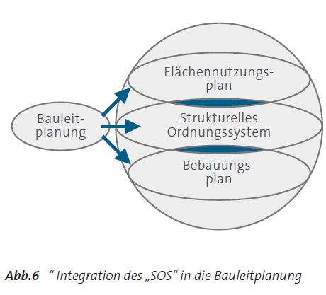 RAUM für ALLE: Strukturelle Orientierungssysteme (SOS) – Modell für ein ...